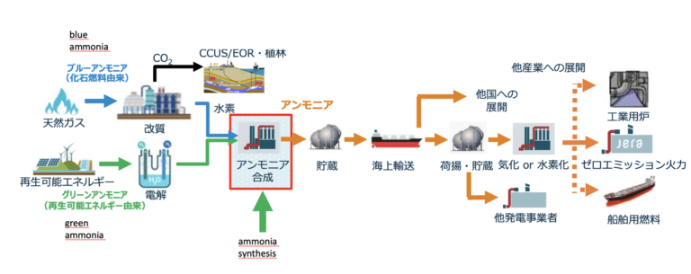 Japan’s NEDO initiates program on fuel ammonia supply chain – window-to ...